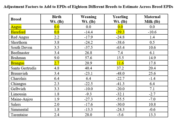 Across Breed EPD Adjustment Factors | Drovers
